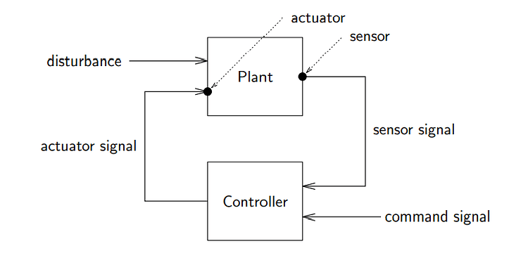 What is feedback and feedforward control system? - Industrial ...