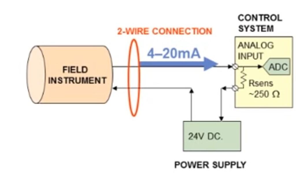 What are the two categories of Field Instrument transmitters ...