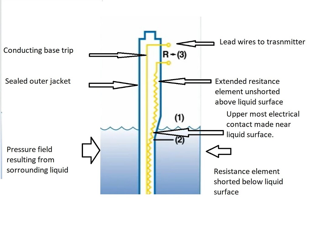 Resistance level detectors - Working principle - Level Measurement ...