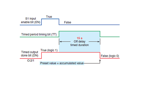 Basics of PLC timers | Types of PLC timer - PLC (Programmable Logic ...