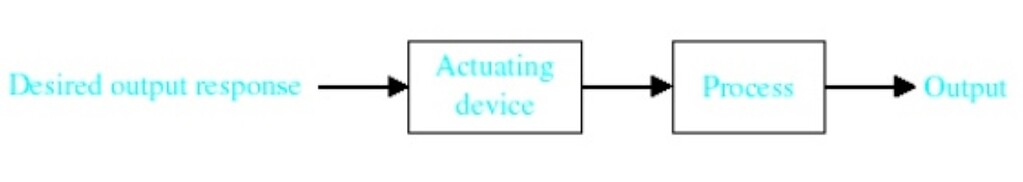 What is control loop ? What are the two types of control loop ...