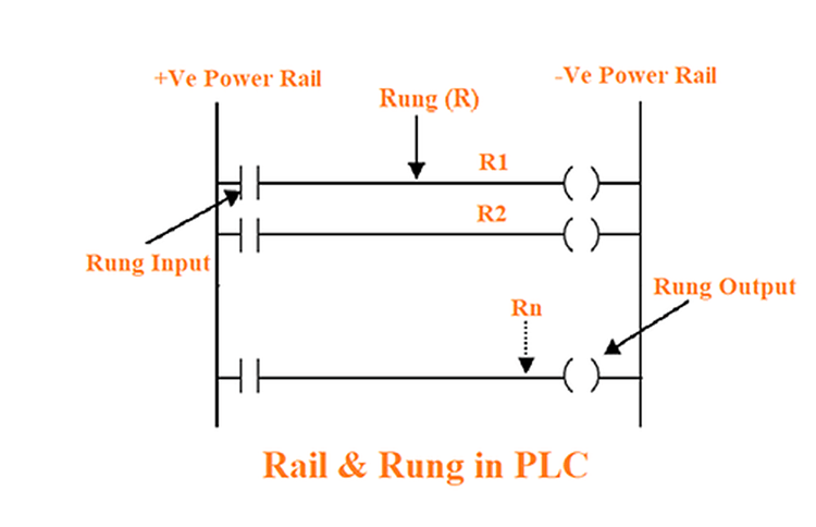What are various ladder logic symbols? - PLC (Programmable Logic ...