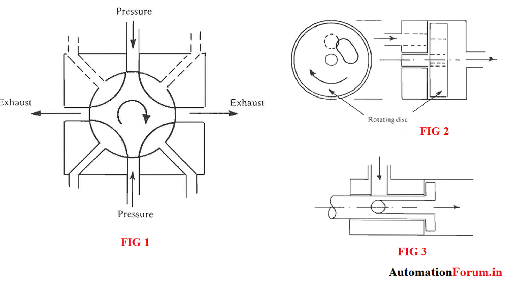 Rotary Valves configurations - Valves - Industrial Automation, PLC ...