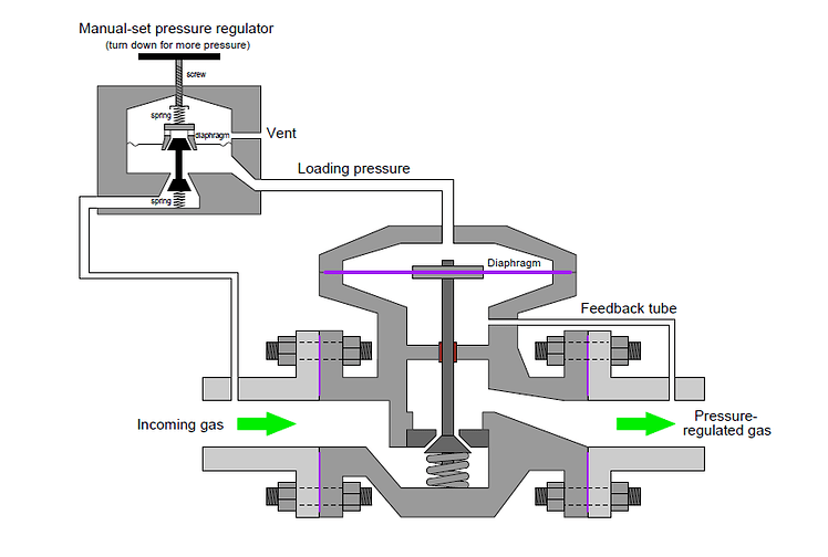 Working of Self-operated valve - Valves - Industrial Automation, PLC ...