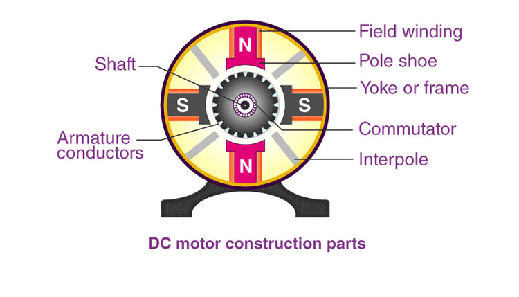 Basic parts of a DC motor - Electrical - Industrial Automation, PLC ...