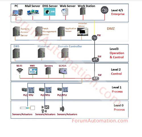 What is Purdue model? - Industrial Networking - Industrial Automation ...