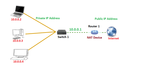 What is Network Address Translation (NAT) in networking? - Industrial Networking - Industrial ...
