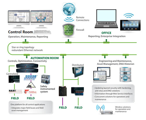 Different models of Metso DCS and Basic overview - Others - Industrial ...