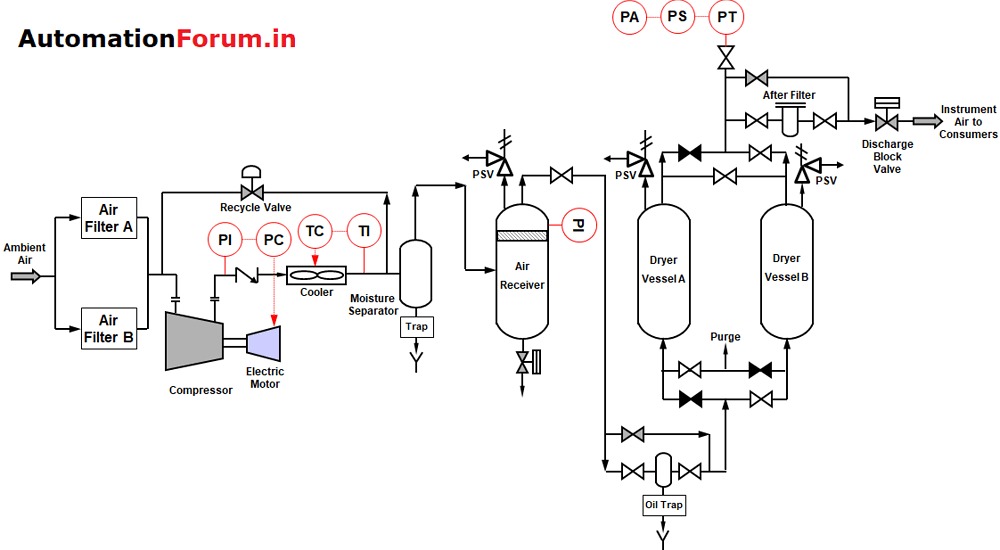 Instrument Air system design consideration: - Field Instrumentation ...
