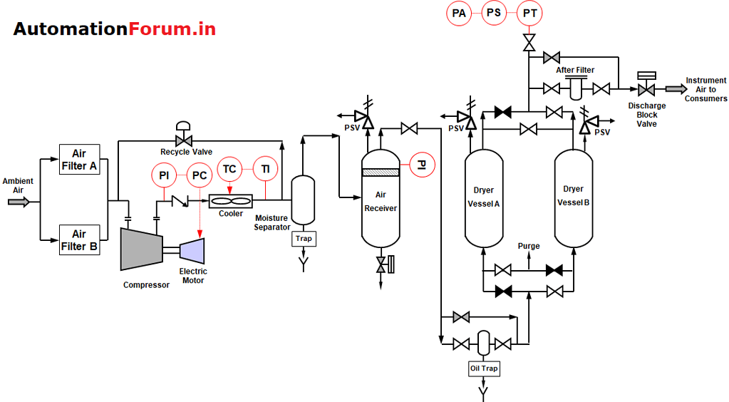 Standards for Instrument air system - Field Instrumentation ...