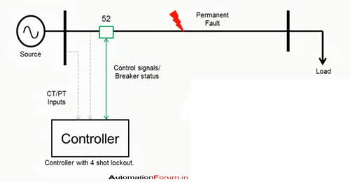 USAGE OF RECLOSERS OVER POWER DISTRIBUTION SYSTEM - Electrical ...