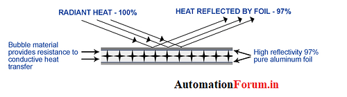 Reflective insulation for heat protection building - Fire and gas ...