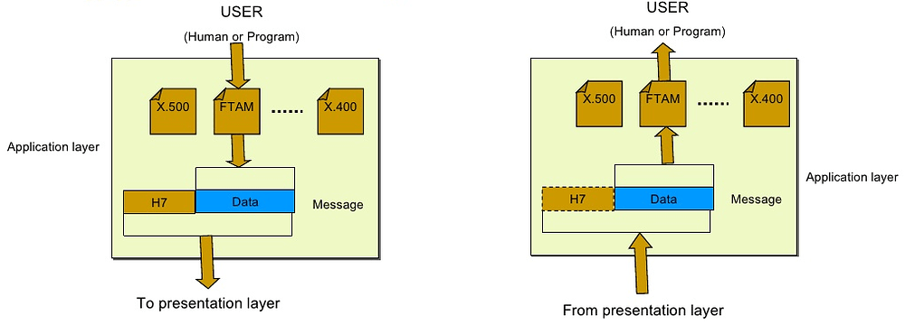 OSI Model (Open System Interconnection) - Industrial Networking ...