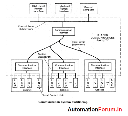 DCS - Communication facilities, requirements, architecture model - DCS ...