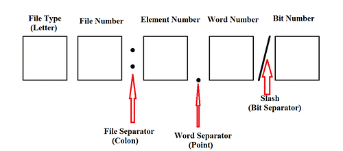 Overview of Allen Bradley PLC Address Mapping - Allen Bradly ...
