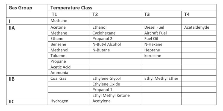 Hazardous area classification chart - Fire and gas - Industrial ...