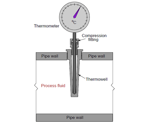 Thermowells and Selection of thermowell - Temperature Measurement ...