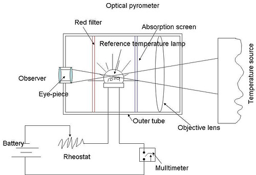 What are pyrometers? Types of pyrometers (Non contacting type ...