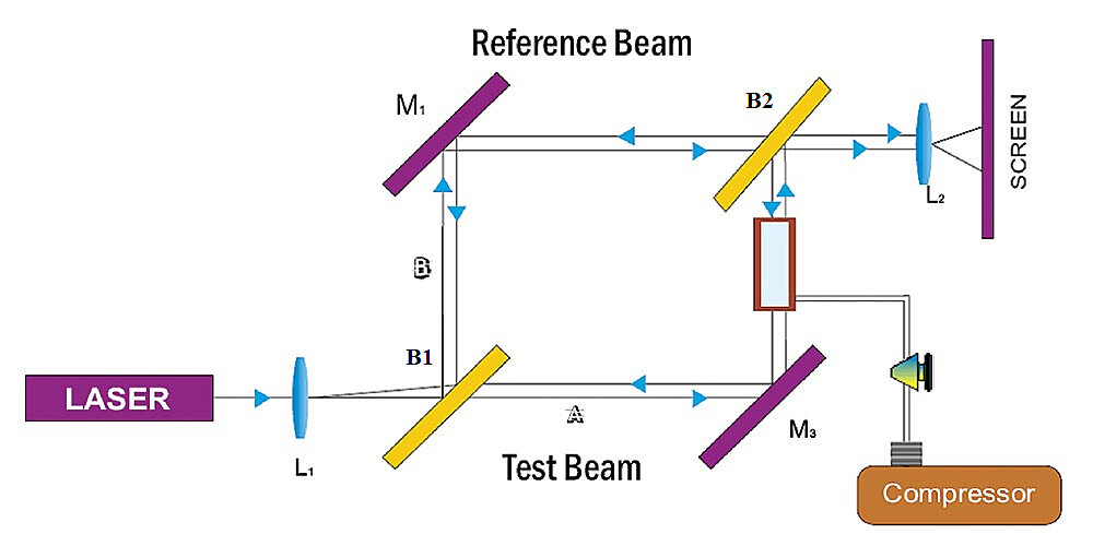 Basics of interferometer, principle and operation - Field ...