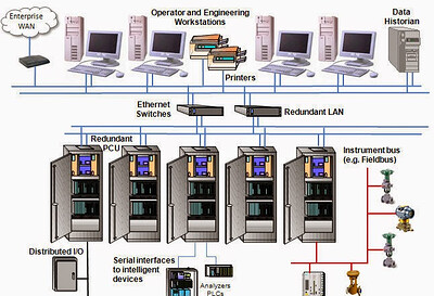 DCS - Components and Interfaces - DCS (Distributed Control Systems ...