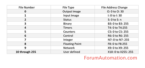 Overview of Allen Bradley PLC Address Mapping - Allen Bradly ...