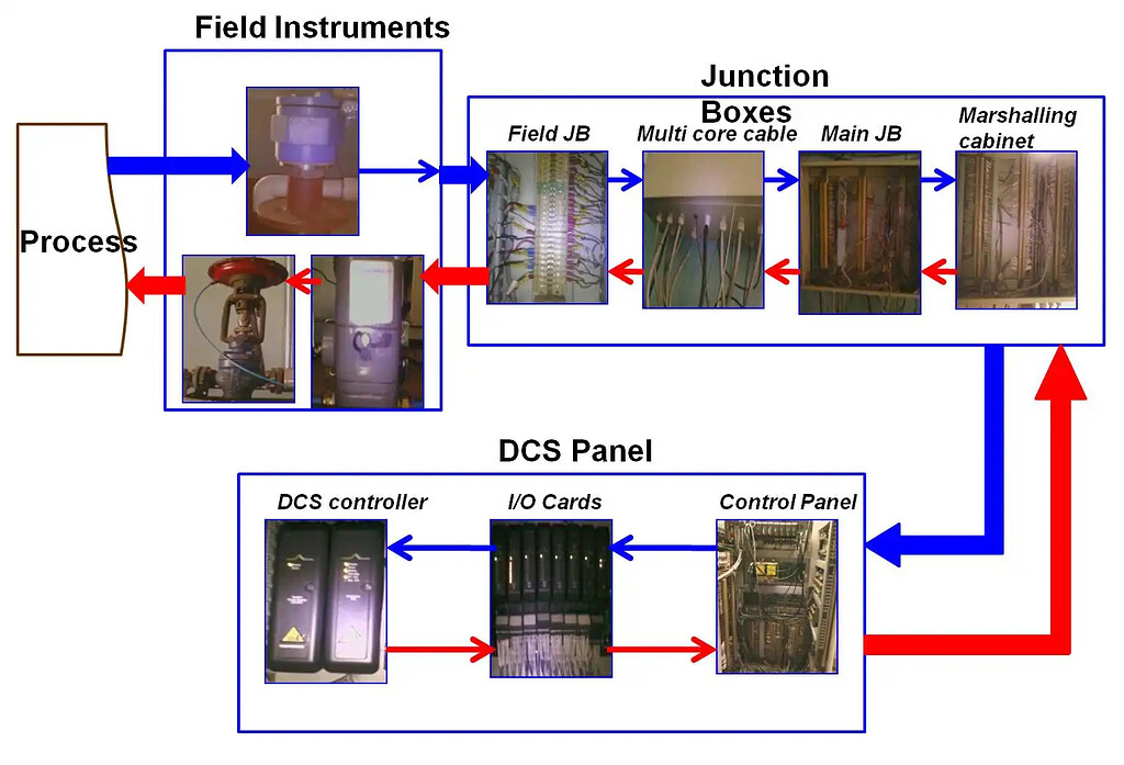 How deos a DCS works? - DCS (Distributed Control Systems) - Industrial ...