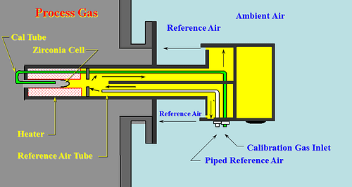 Basics of Zirconia Oxygen analyzer/sensor & its working - Analytical ...