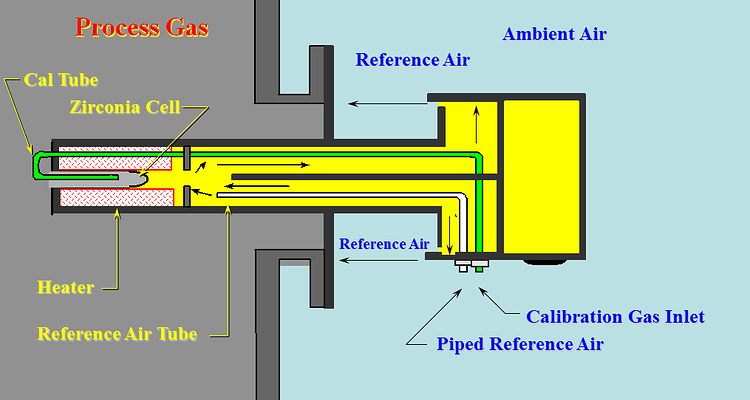 Basics of Zirconia Oxygen analyzer/sensor & its working - Analytical ...