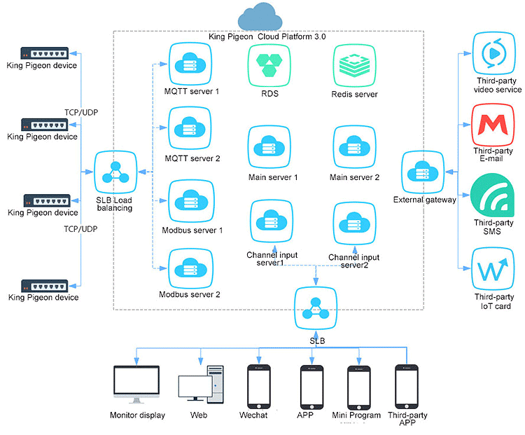 IoT Cloud platform introduce - Software and Tools - Industrial ...