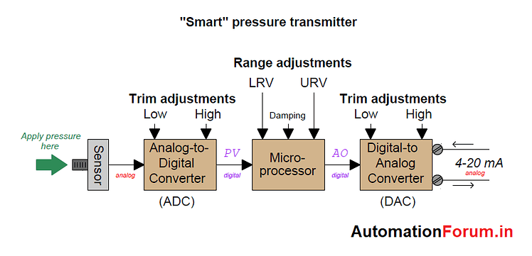 LRV and URV settings in digital transmitters, Sensor Trim and Output ...