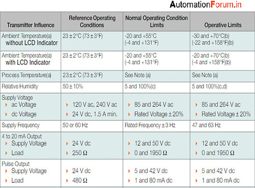 FLOW TRANSMITTERS - Flow Measurement - Industrial Automation, PLC ...