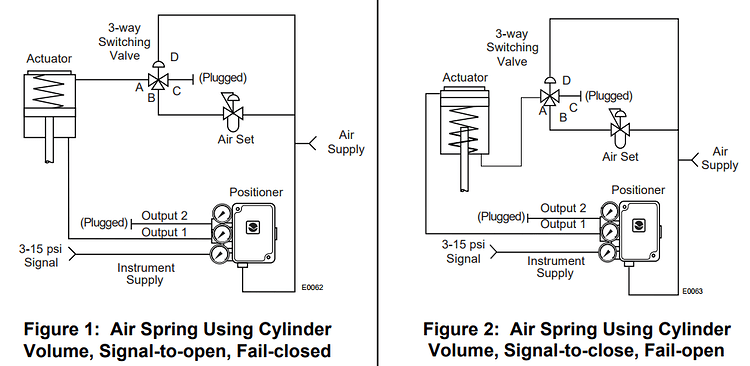 Valve fail safe modes - Valves - Industrial Automation, PLC Programming ...