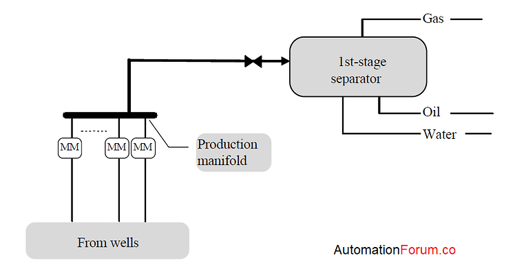 What is Well testing? Types of well testing - Field Instrumentation ...