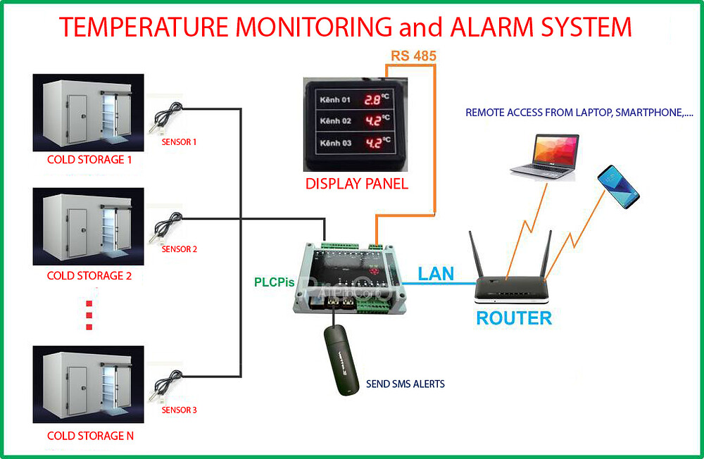 Cold Storage Temperature Monitoring & Alarm System - Industrial ...