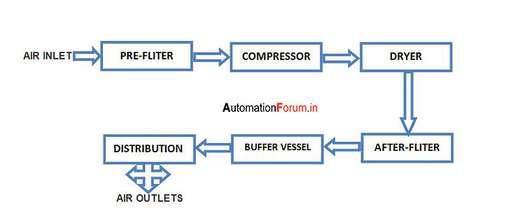What is an instrumentation air compressor? | what are the components of ...