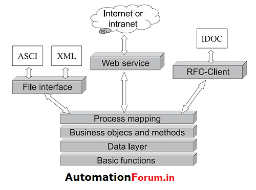 Functions & Layers of Manufacturing Execution Systems (MES ...