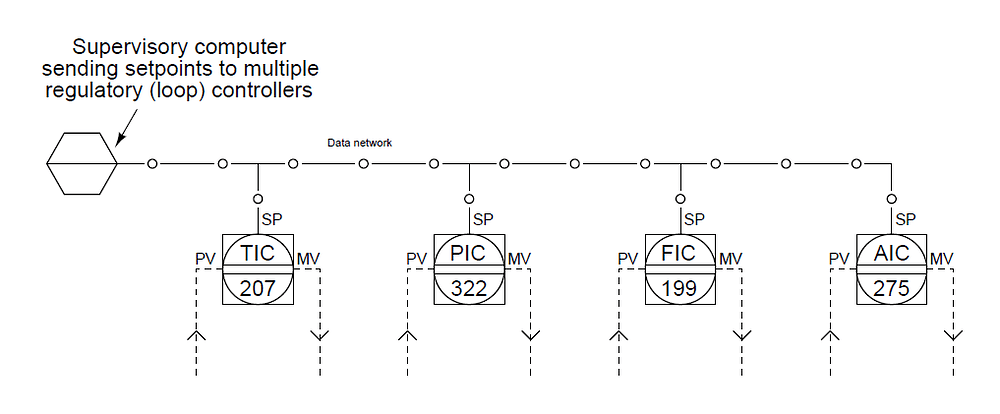 What is supervisory control? - Industrial Automation - Industrial ...