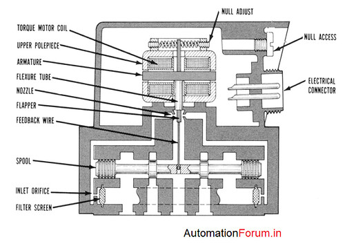 Hydraulic Servo valves - basic types and operation - Valves ...
