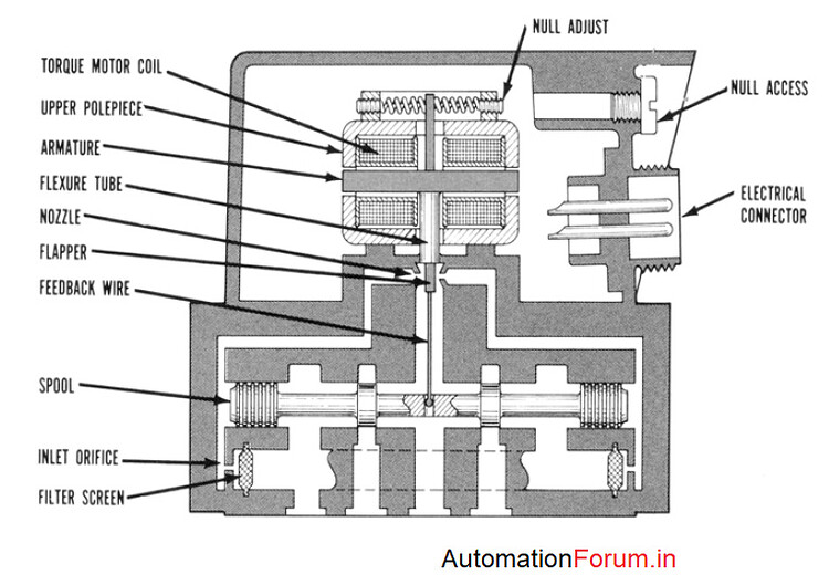 Hydraulic Servo valves - basic types and operation - Valves ...