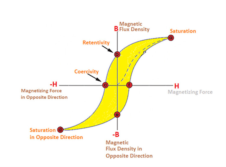 What is Hysteresis loss? - Electrical - Industrial Automation, PLC ...