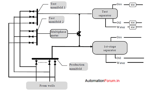 What is Well testing? Types of well testing - Field Instrumentation ...