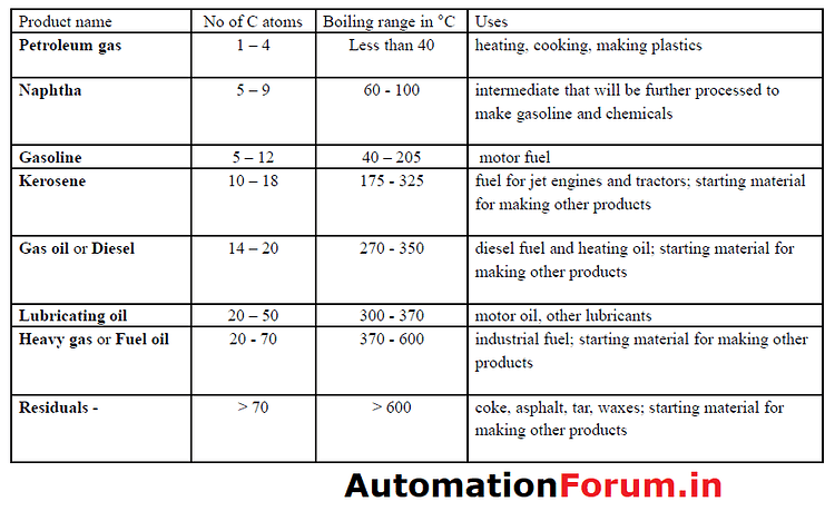 Crude Oil Refining - Field Instrumentation - Industrial Automation, PLC ...
