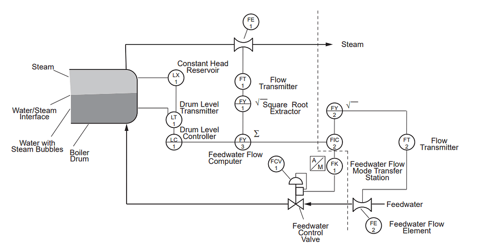 Boiler Drum level control - Industrial Automation - Industrial Automation, PLC Programming ...