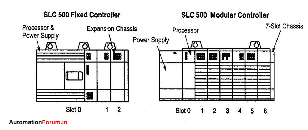 How to Configure and connect Online a Allen Bradley PLC SLC500 - PLC ...