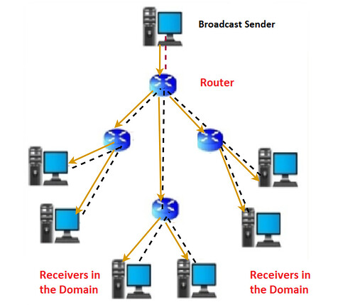 What is Broadcast in Networking? - Industrial Networking - Industrial ...