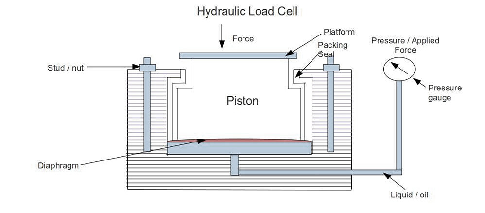 What are load cells, types, classifications, calibration - Field ...