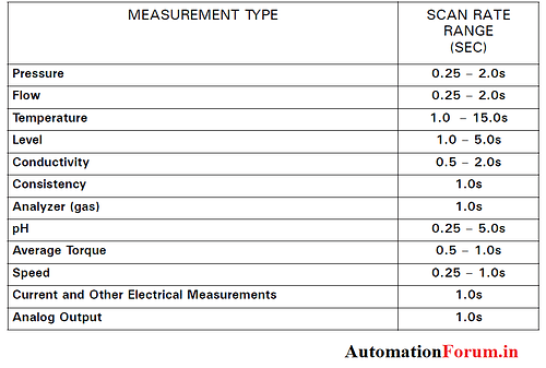 Loop Checking procedure - Industrial Automation - Industrial Automation ...