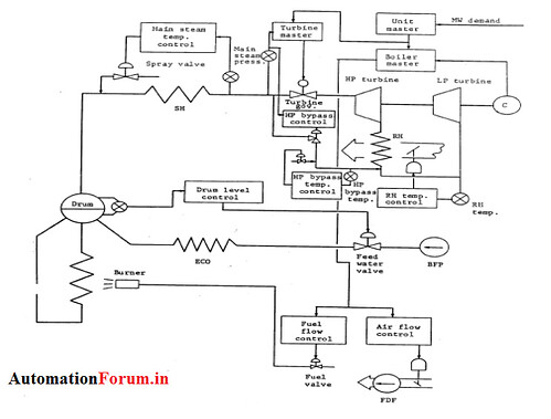 Automatic Boiler Control (ABC) - Industrial Automation - Industrial ...