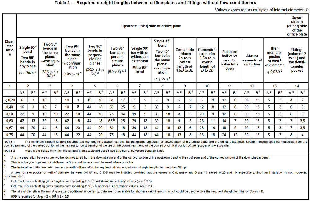 How much upstream and downstream straight length run is needed for an ...