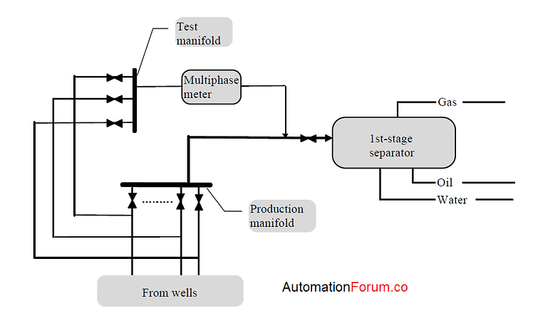 What is Well testing? Types of well testing - Field Instrumentation ...